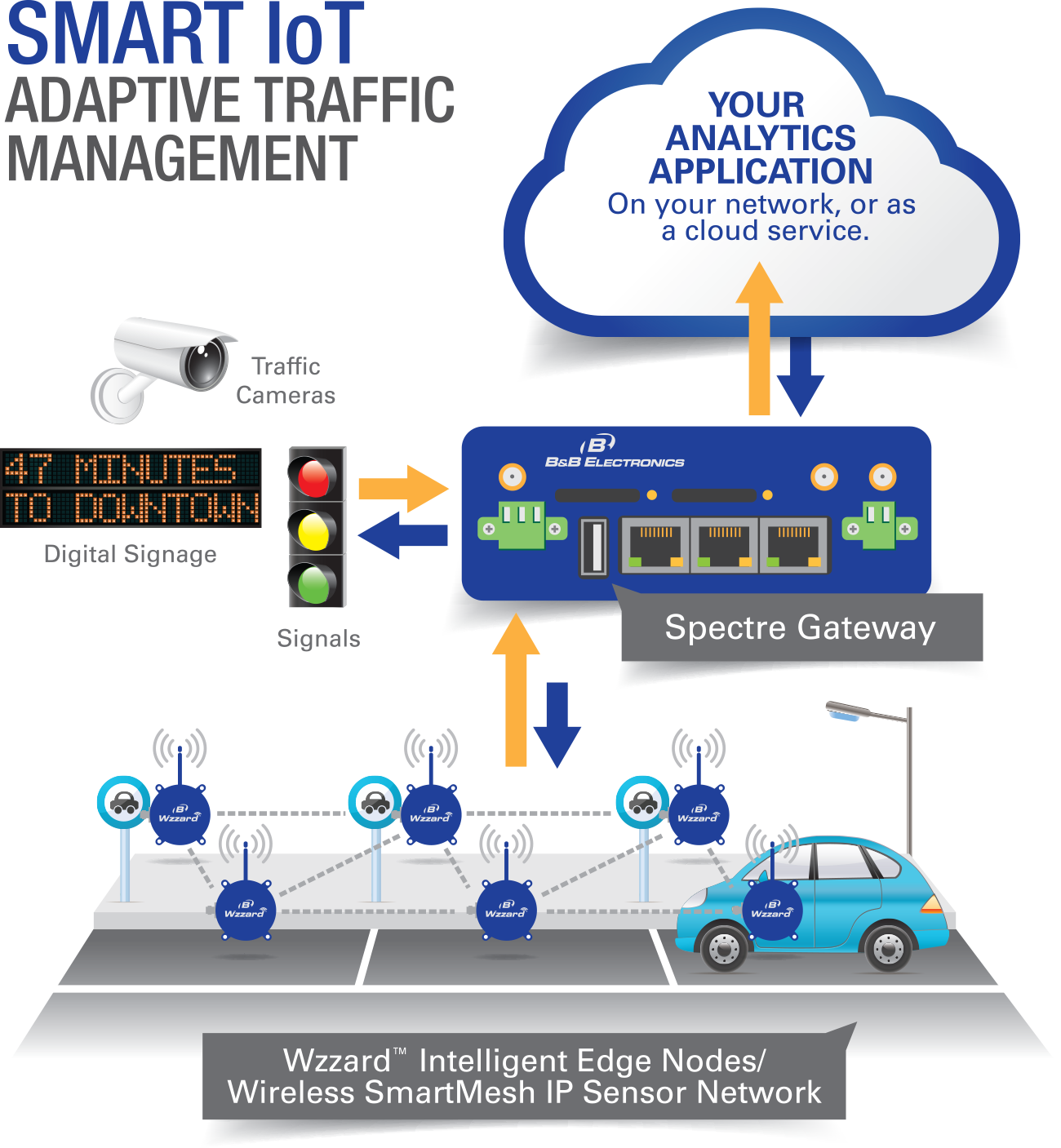 cs619 final project Traffic Signal Management System srs, design phase ...